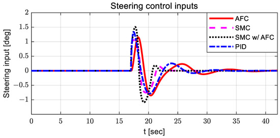 Sensors Free Full Text Development Of A Sliding Mode Control Based Path Tracking Algorithm