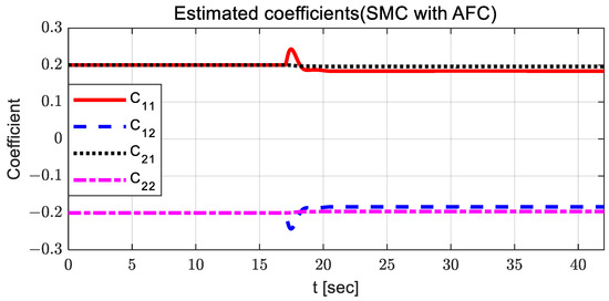 Sensors | Free Full-Text | Development of a Sliding-Mode-Control-Based ...