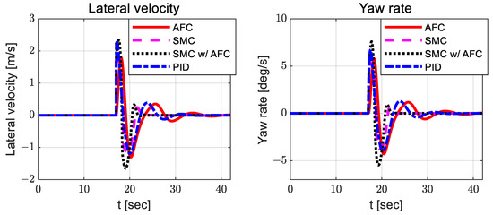 Sensors | Free Full-Text | Development of a Sliding-Mode-Control-Based ...