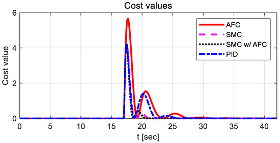 Sensors | Free Full-Text | Development of a Sliding-Mode-Control-Based ...