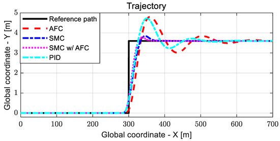 Sensors | Free Full-Text | Development of a Sliding-Mode-Control-Based Path-Tracking Algorithm ...