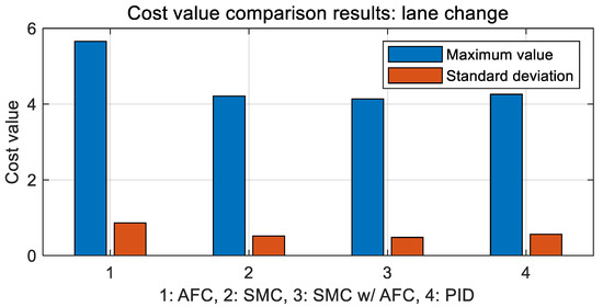 Sensors Free Full Text Development Of A Sliding Mode Control Based Path Tracking Algorithm