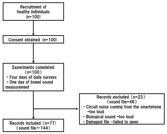 Automated Bowel Sound and Motility Analysis with CNN Using a Smartphone