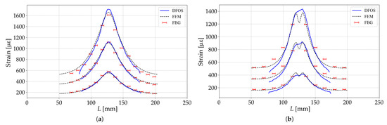 Measurement of Gradient Strain Fields with Fiber-Optic Sensors