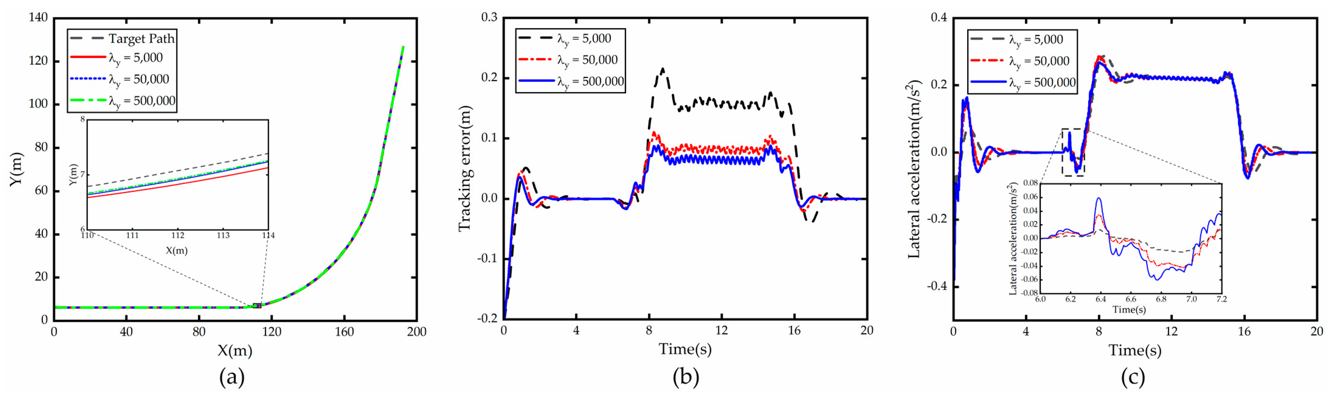 Weight Adaptive Path Tracking Control for Autonomous Vehicles Based on ...