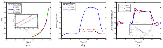Weight Adaptive Path Tracking Control for Autonomous Vehicles Based on ...