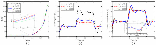 Weight Adaptive Path Tracking Control for Autonomous Vehicles Based on ...