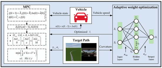 Sensors | Free Full-Text | Weight Adaptive Path Tracking Control for Autonomous Vehicles Based ...