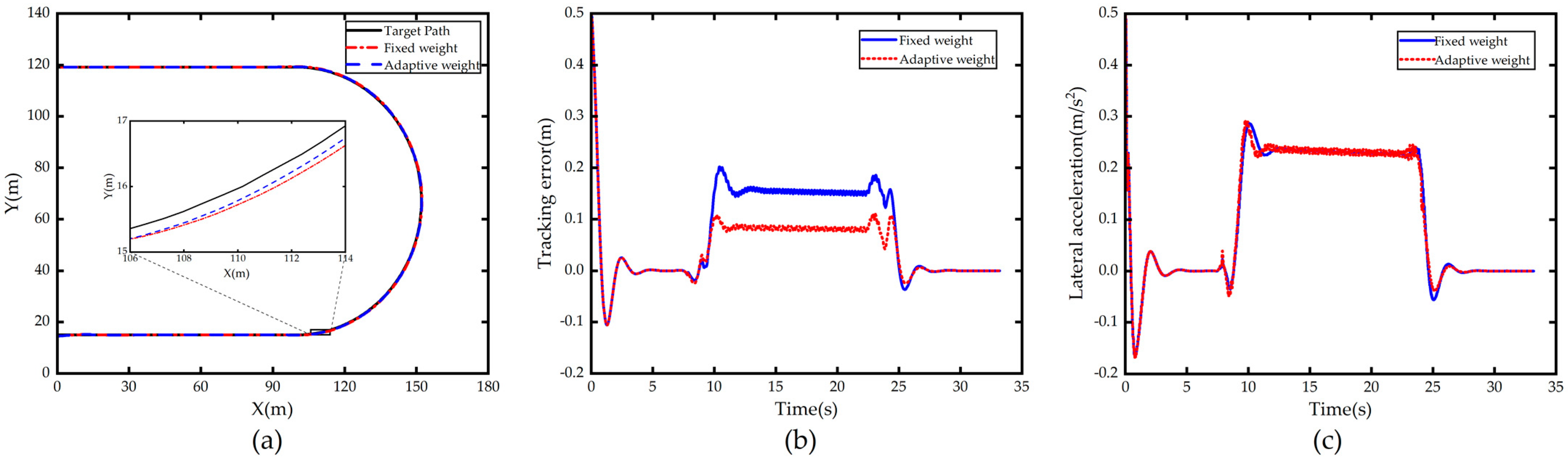 Weight Adaptive Path Tracking Control for Autonomous Vehicles Based on PSO-BP Neural Network