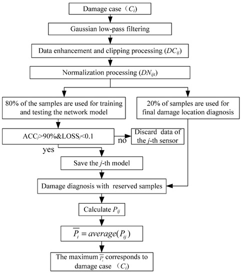 Integrated Damage Location Diagnosis of Frame Structure Based on ...