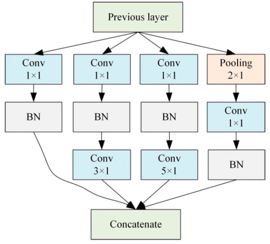 Integrated Damage Location Diagnosis of Frame Structure Based on ...