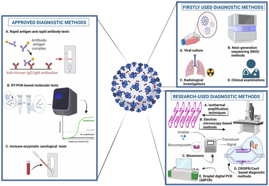 Current Technologies for Detection of COVID-19: Biosensors, Artificial ...