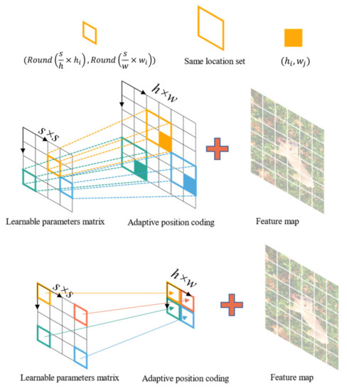 Conv-Former: A Novel Network Combining Convolution and Self-Attention ...