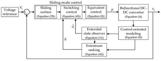 Robust Adaptive Control Strategy for a Bidirectional DC-DC Converter Based on Extremum Seeking ...