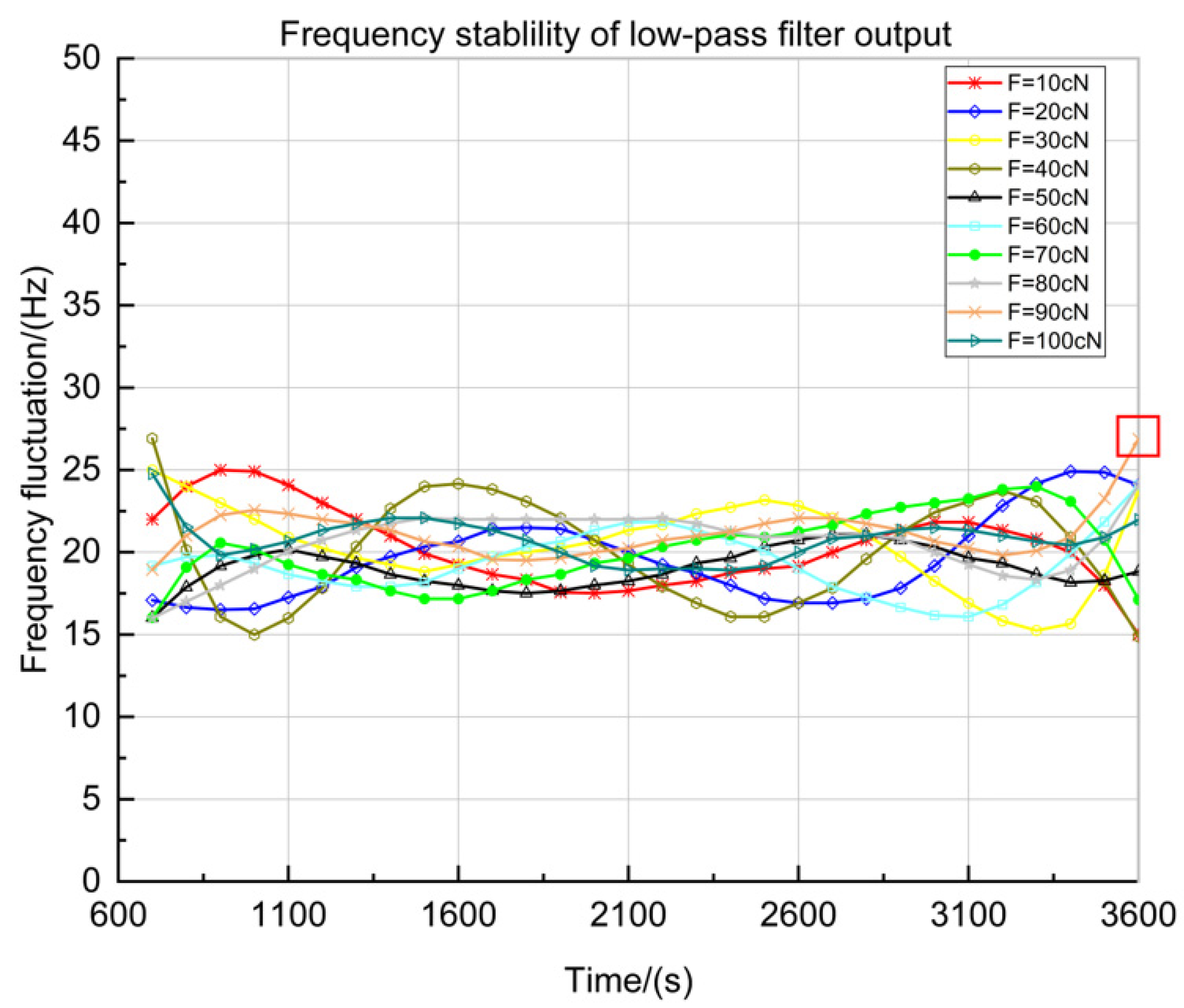 Enhanced Frequency Stability of SAW Yarn Tension Sensor by Using the ...