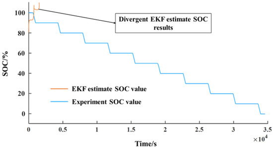 Stable and Accurate Estimation of SOC Using eXogenous Kalman Filter for ...