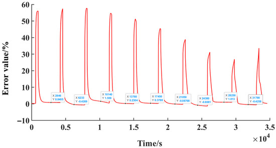 Stable and Accurate Estimation of SOC Using eXogenous Kalman Filter for ...