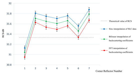 Sensors | Free Full-Text | Analysis of Interpolation Methods in the Validation of Backscattering ...