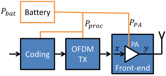 Efficiency Maximization for Battery-Powered OFDM Transmitter via Amplifier Operating Point ...