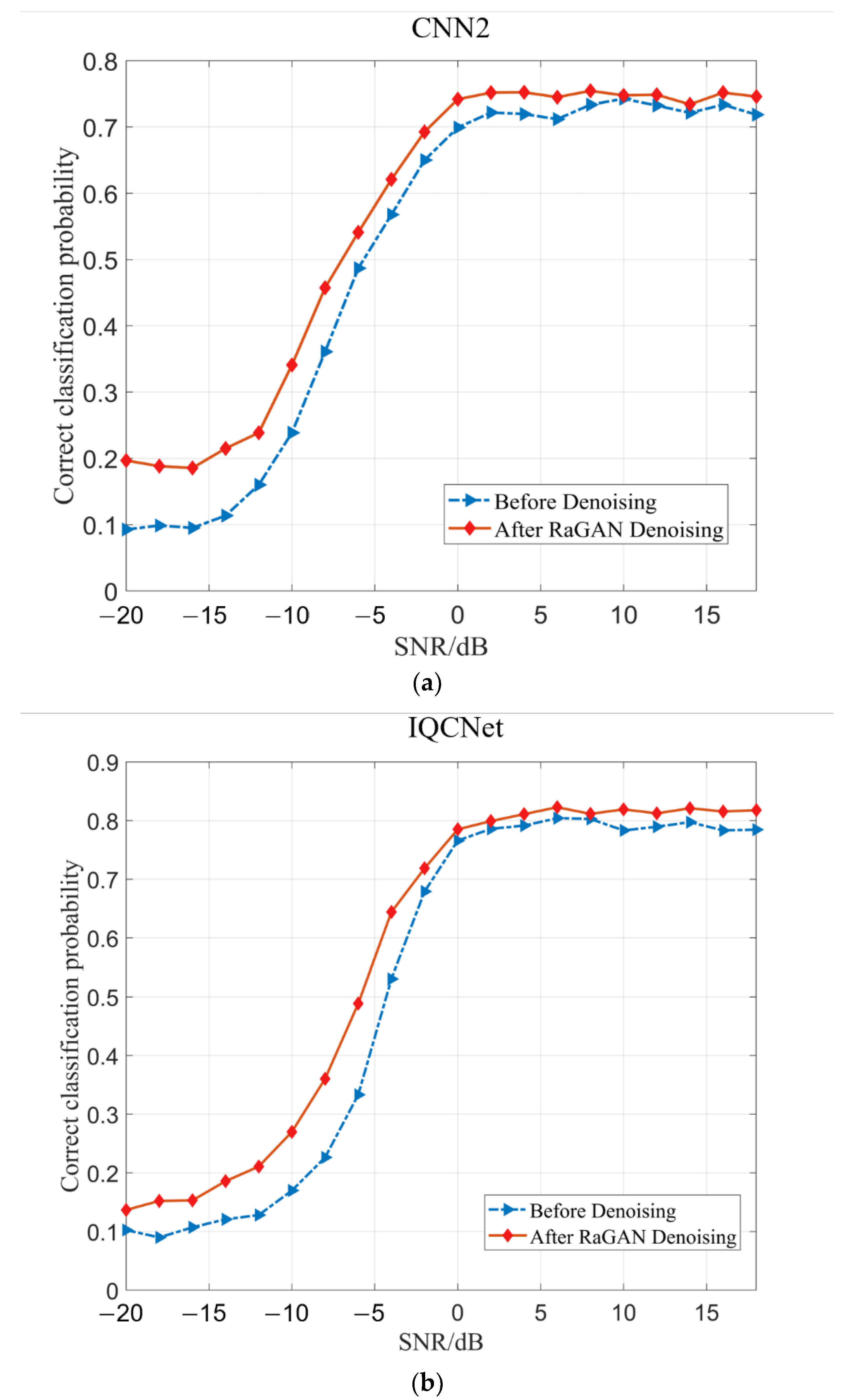 A Method of Noise Reduction for Radio Communication Signal Based on RaGAN