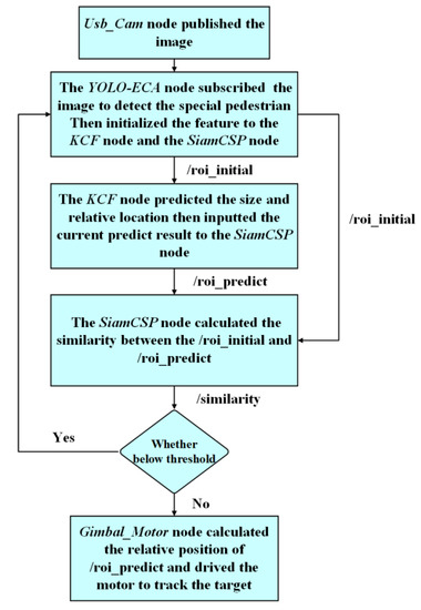 Sensors | Free Full-Text | Siam Deep Feature KCF Method and ...