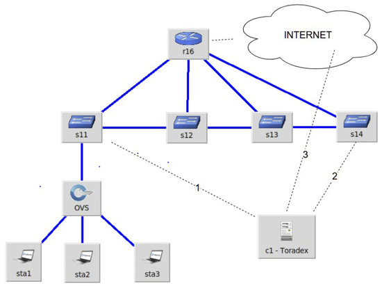 A Hybrid Software and Hardware SDN Simulation Testbed