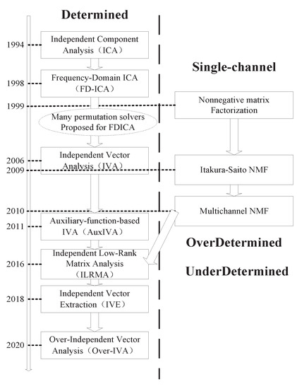 A Survey of Optimization Methods for Independent Vector Analysis in Audio Source Separation