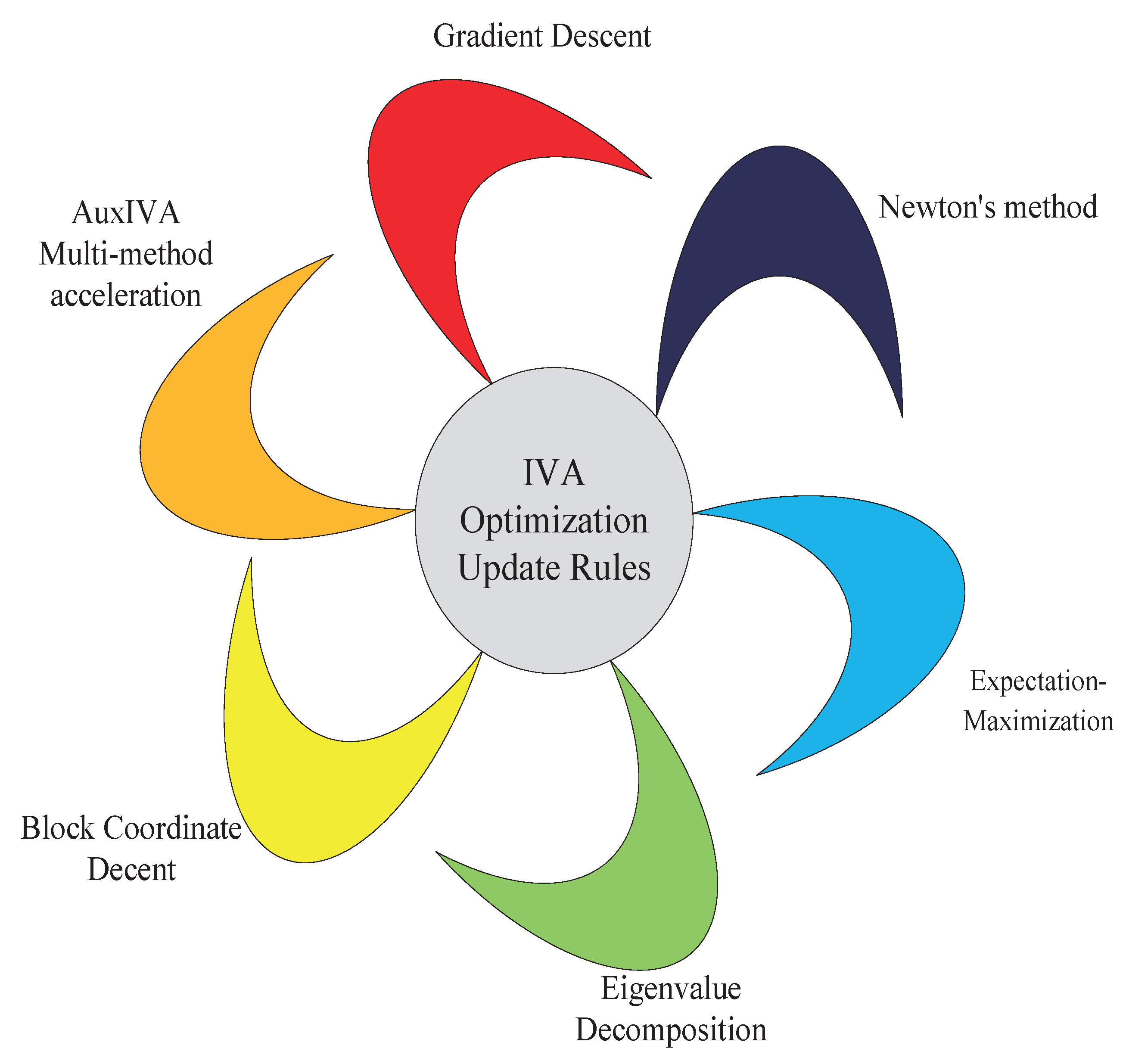 A Survey of Optimization Methods for Independent Vector Analysis in Audio Source Separation