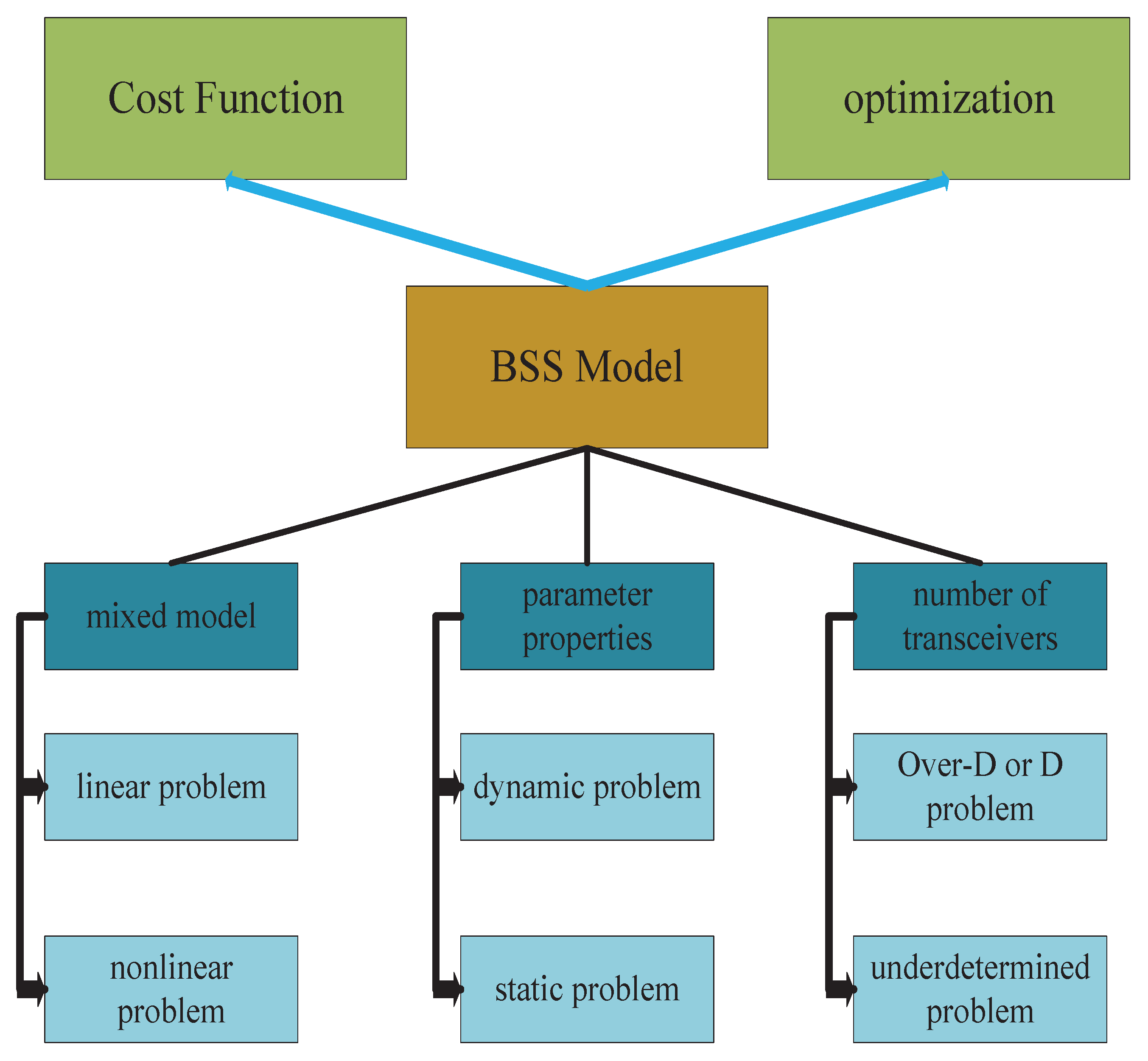 A Survey of Optimization Methods for Independent Vector Analysis in Audio Source Separation