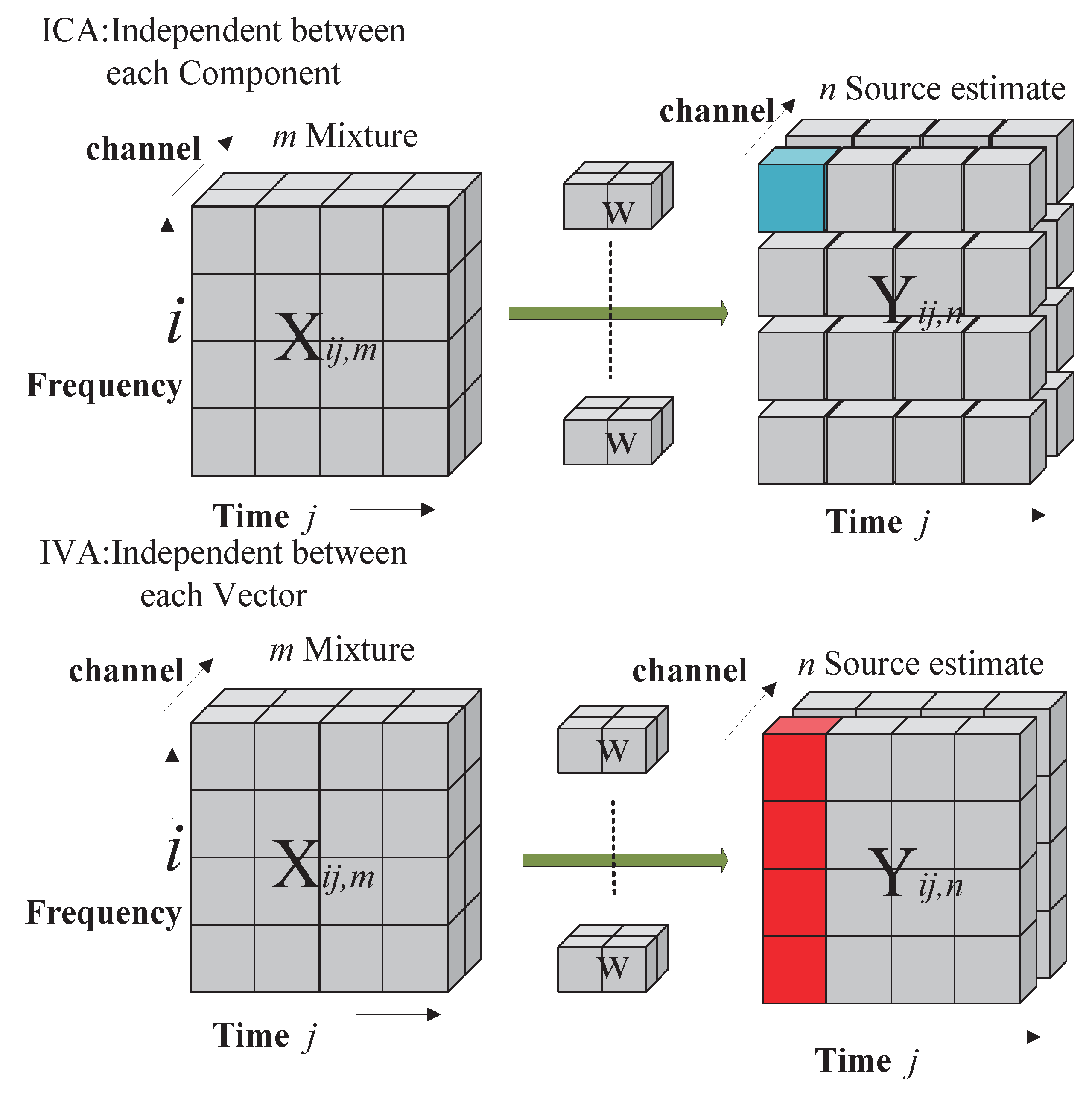 A Survey of Optimization Methods for Independent Vector Analysis in Audio Source Separation