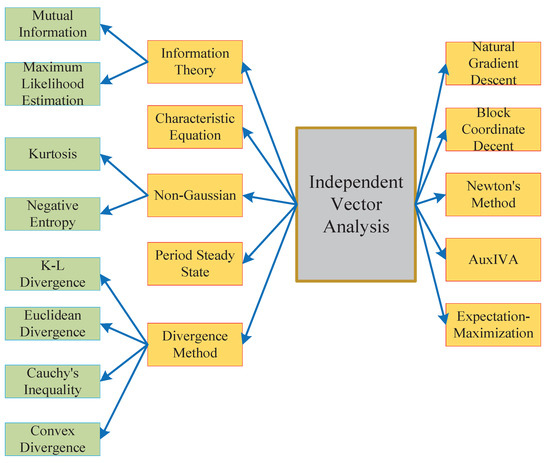 A Survey of Optimization Methods for Independent Vector Analysis in Audio Source Separation