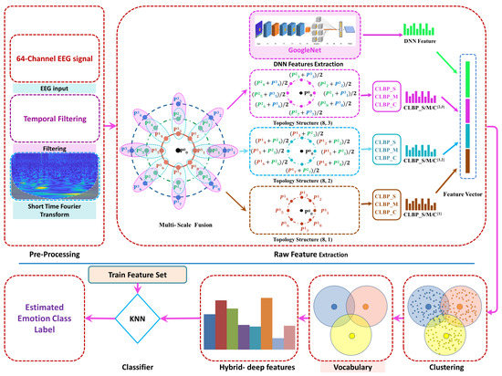 An AI-Inspired Spatio-Temporal Neural Network for EEG-Based Emotional Status