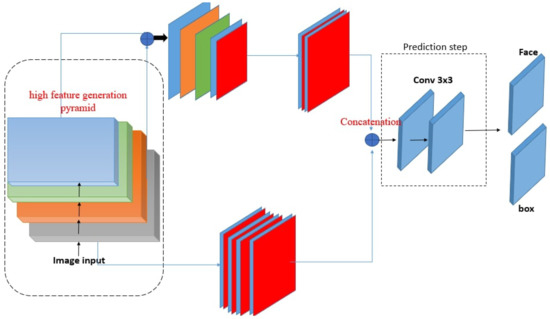 Sensors | Free Full-Text | Improved Face Detection Method via Learning ...