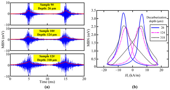 Surface Decarburization Depth Detection in Rods of 60Si2Mn Steel with ...
