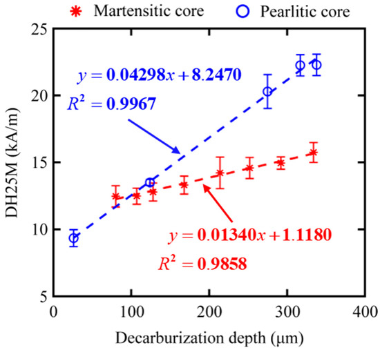 Surface Decarburization Depth Detection in Rods of 60Si2Mn Steel with ...