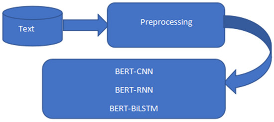 A BERT Framework to Sentiment Analysis of Tweets