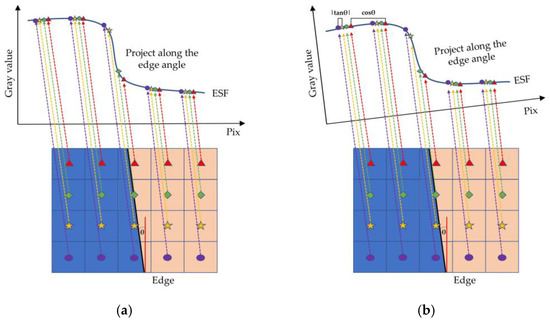 MTF Measurement by Slanted-Edge Method Based on Improved Zernike Moments