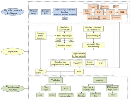 MTF Measurement by Slanted-Edge Method Based on Improved Zernike Moments