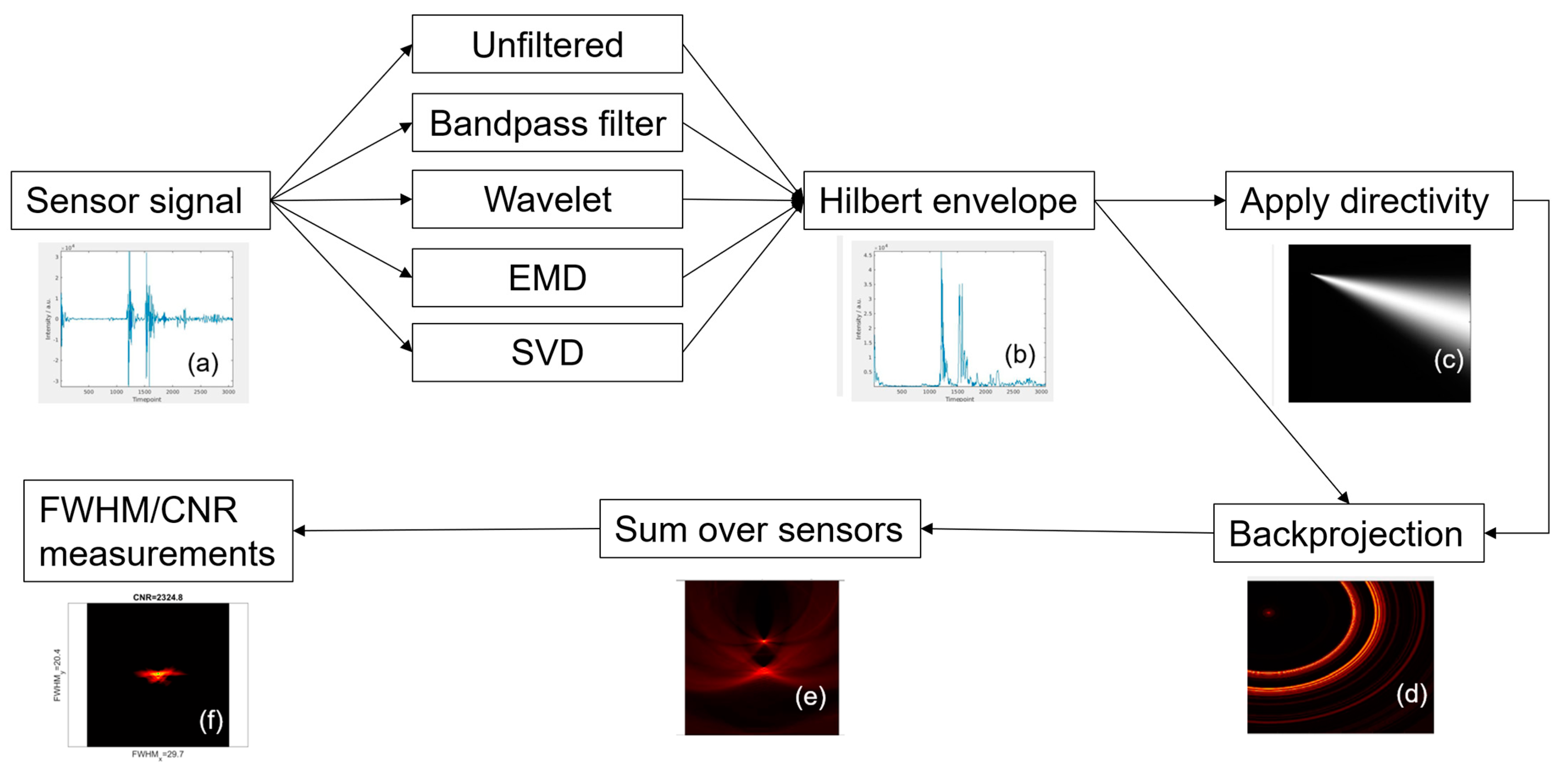 An Investigation of Signal Preprocessing for Photoacoustic Tomography