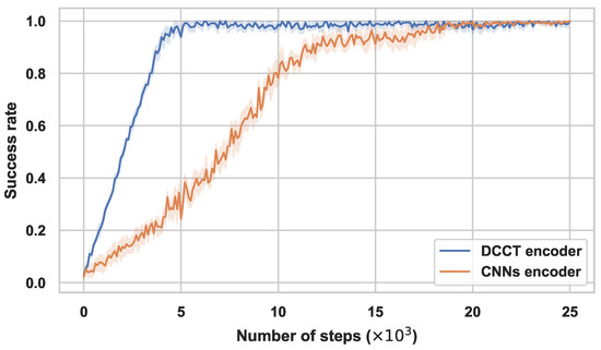 Vision Based Efficient Robotic Manipulation With A Dual Streaming Compact Convolutional Transformer