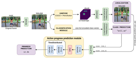 Joint-Based Action Progress Prediction