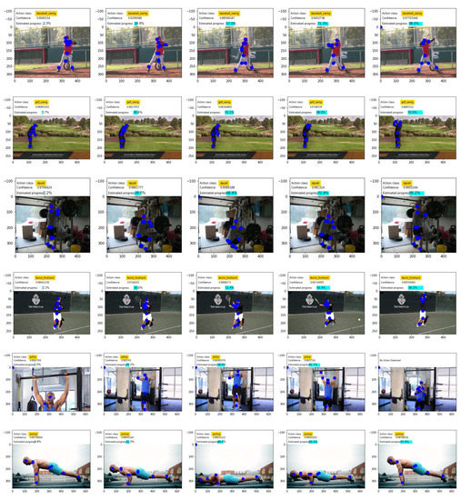 Joint-Based Action Progress Prediction