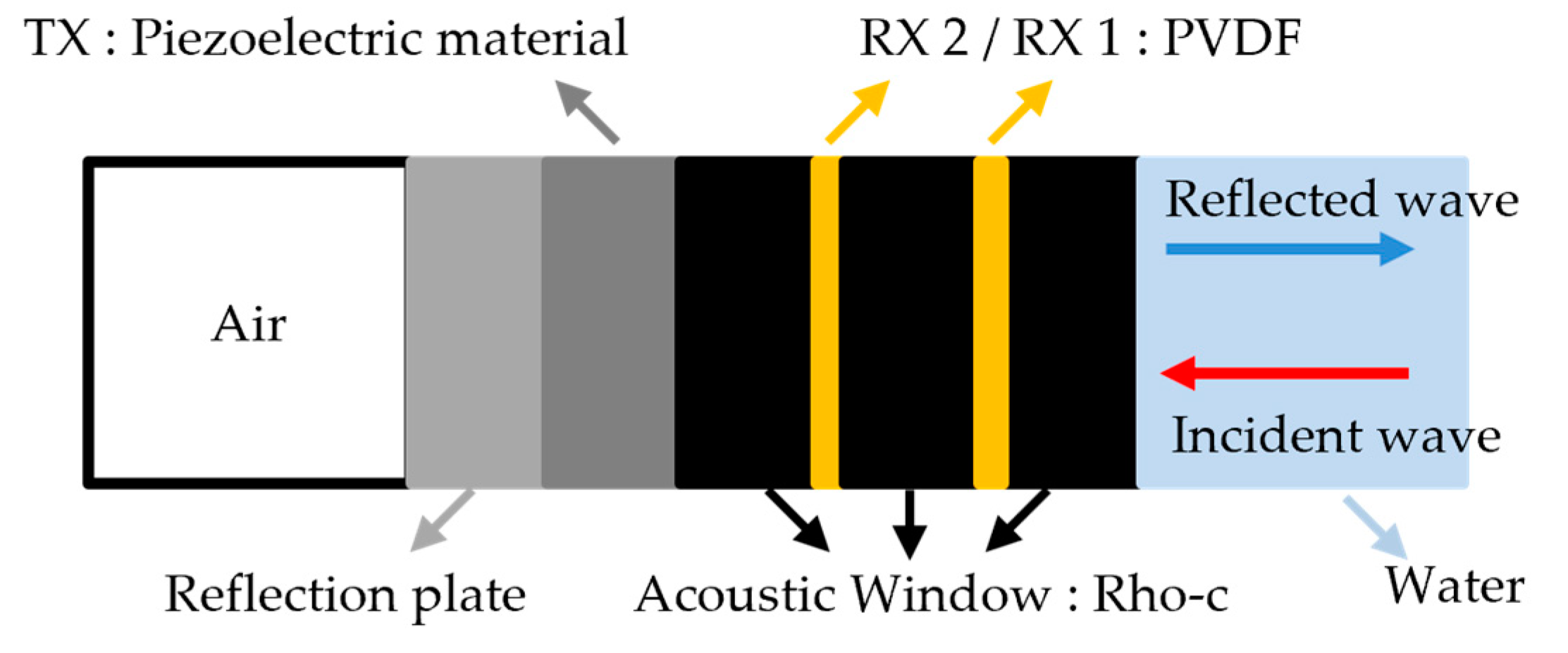 Development Of Multilayer Transducer And Omnidirectional Reflection Model For Active Reflection