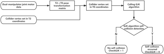 A Self-Collision Detection Algorithm of a Dual-Manipulator System Based on GJK and Deep Learning
