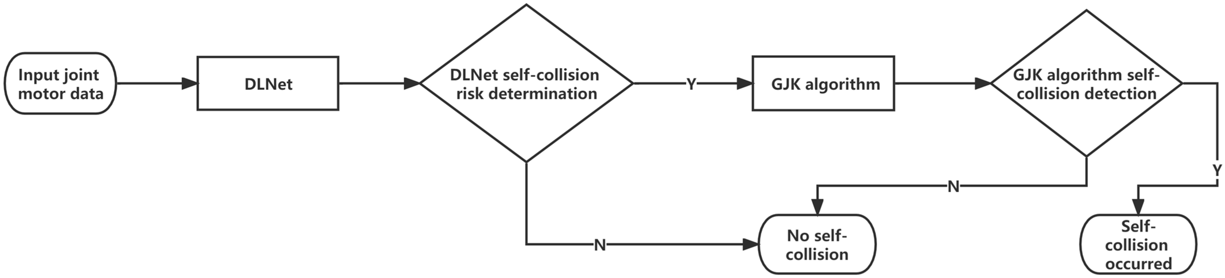 Sensors Free Full Text A Self Collision Detection Algorithm Of A