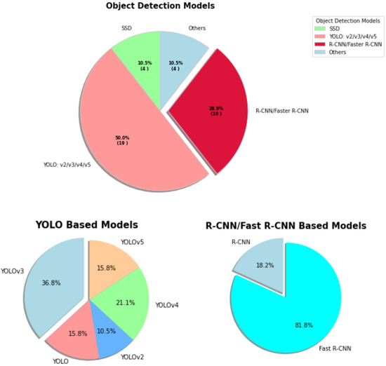 Review on the Evaluation and Development of Artificial Intelligence for ...