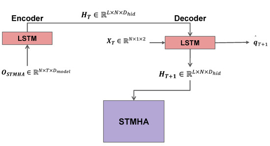 MALS-Net: A Multi-Head Attention-Based LSTM Sequence-to-Sequence Network for Socio-Temporal ...