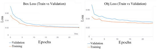 Comparing State Of The Art Deep Learning Algorithms For The Automated Detection And Tracking Of