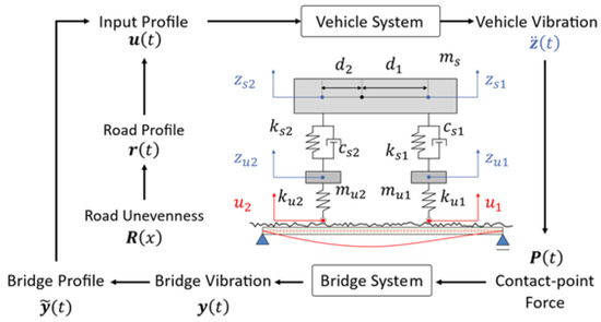 Discussion on a Vehicle–Bridge Interaction System Identification in a ...