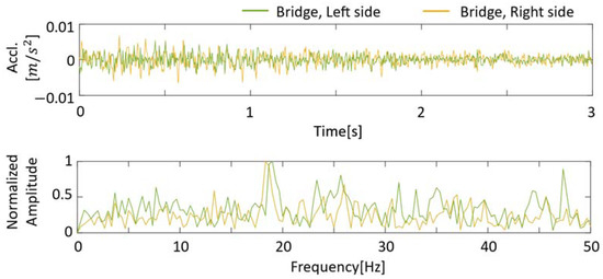Discussion on a Vehicle–Bridge Interaction System Identification in a ...